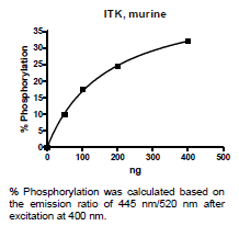 Mouse ITK protein| West Bioscience