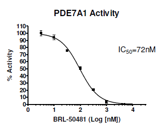 PDE7A Assay Kit | West Bioscience